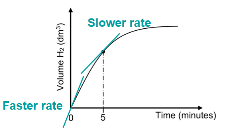The gradient of the graph represents the rate of the reaction. As the ...