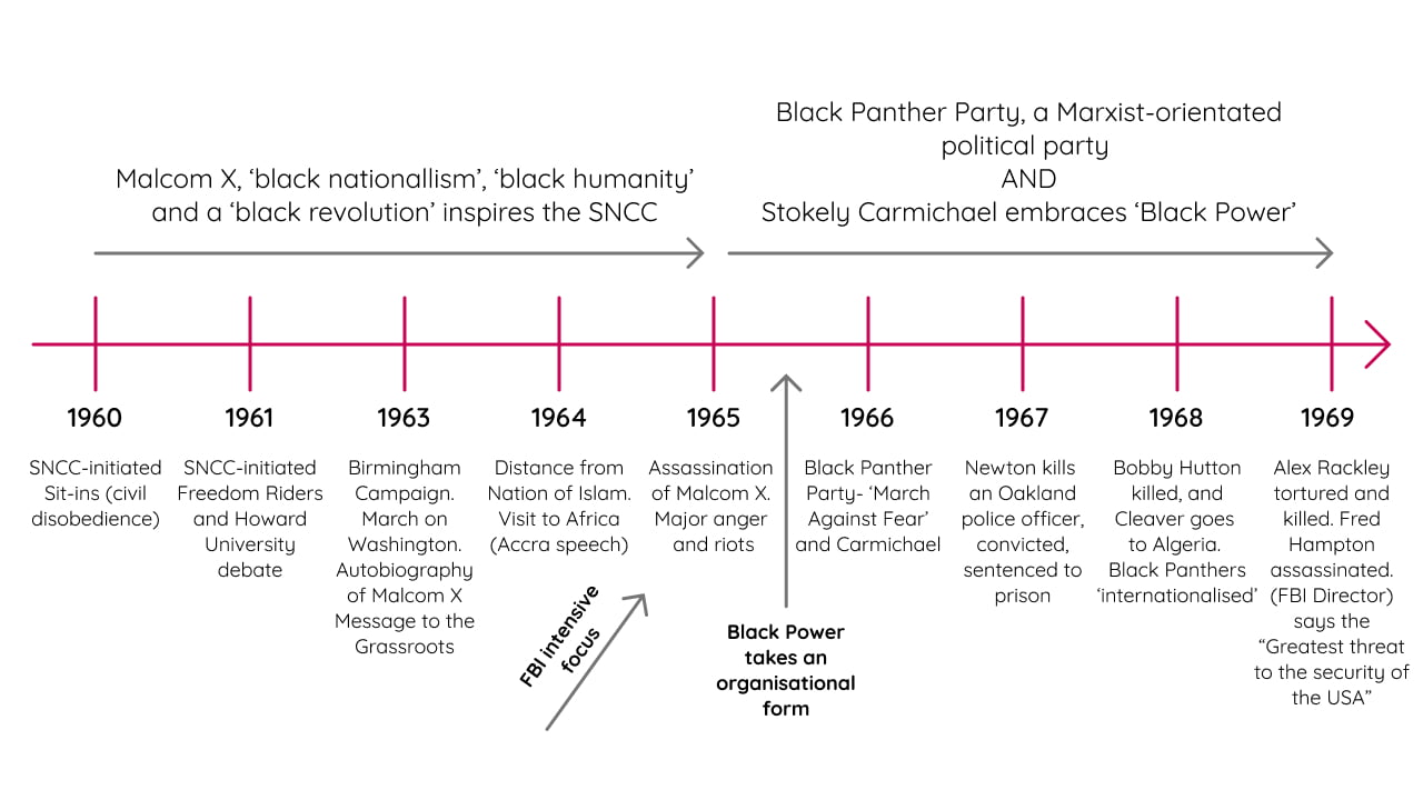 Black Power Movement Timeline Black Power YouTube