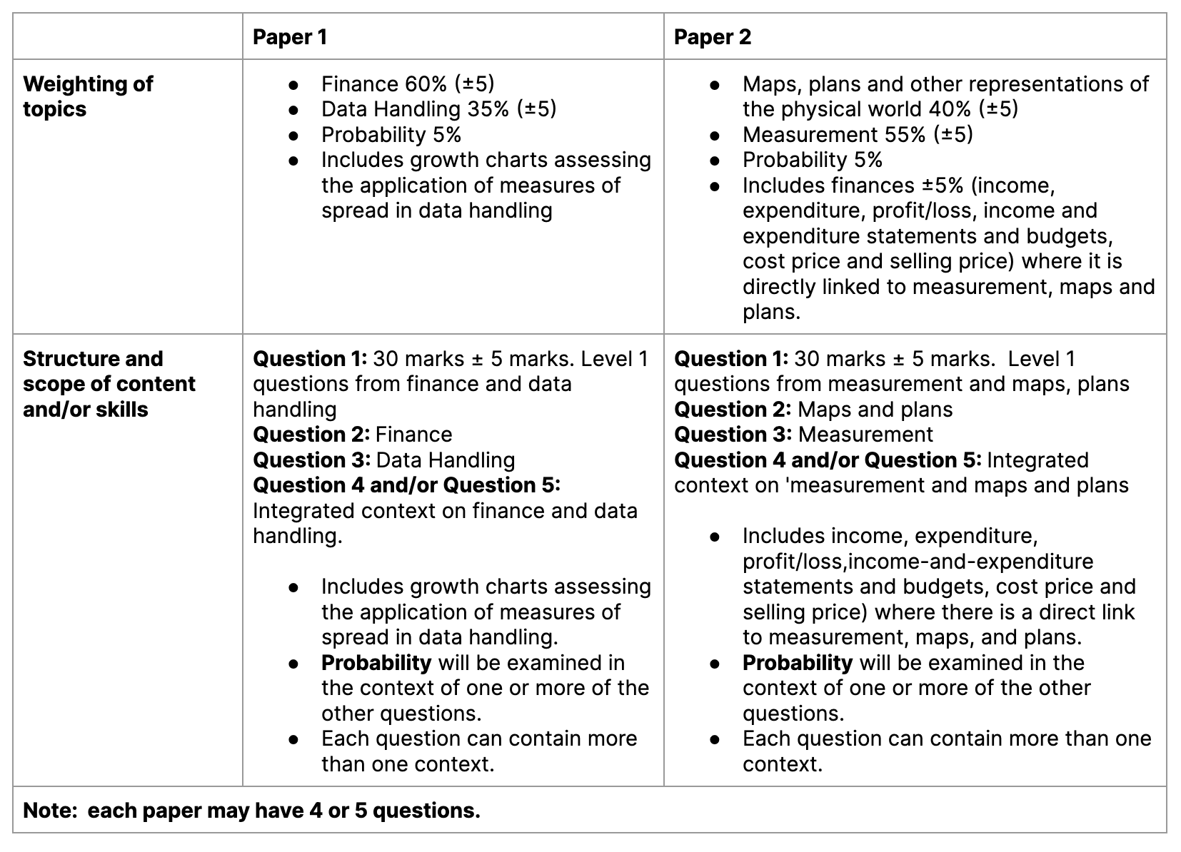 Everything you need to know about Grade 12 Mathematical Literacy ...